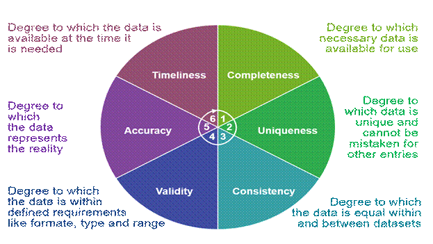 Data Quality Services – Understanding its Importance and Benefits!
